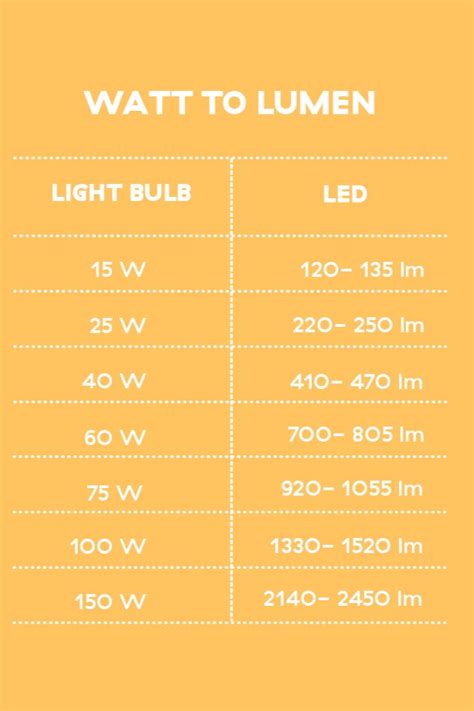 Led Lumens Conversion Chart What Are Lumens Integral Led