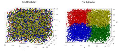 Introduction To Pyzoltan — Pysph 10a4 Documentation