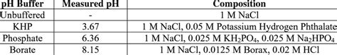 Ph Buffered Solutions Used In This Work Download Table