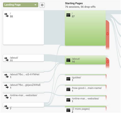 Key Metrics To Check On Google Analytics MarketingPerf