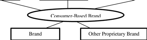Model Of Brand Equity Aaker 1991 Download Scientific Diagram