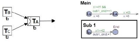 figure 11 from transforming yawl workflows with time constraints into