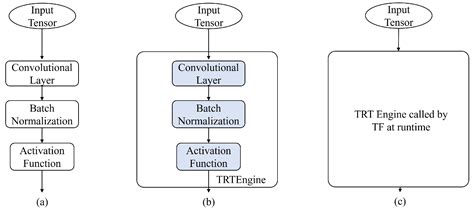 Deep Learning Performance Characterization On Gpus For Various