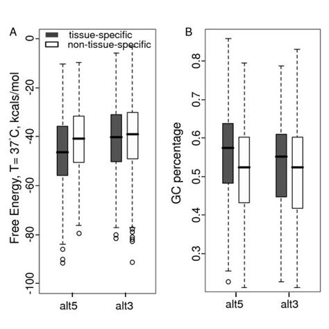 Free Energy And Gc Content Comparison Between Tissue Specific And Download Scientific Diagram