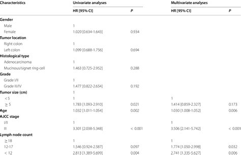 Cox Regression Analyses For Css In The External Set Download