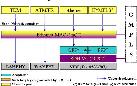 Figure 2 From Ethernet Layer 2 Label Switched Paths Lsp Semantic Scholar