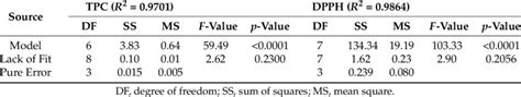 Analysis Of Variance ANOVA For The Fitted Quadratic Polynomial Model Download Table