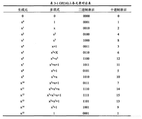 伽罗华域（galois Field）理解、基于伽罗华域的四则运算（附详细python代码）64元伽罗华域本原多项式 Csdn博客