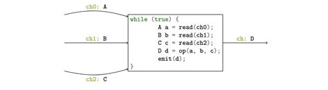 Solved We Will Explore The Dataflow Model Of Computation We