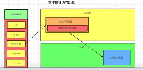 Java对象的内存模型java Class Pointer 句柄池 Csdn博客