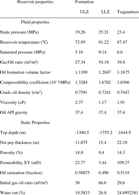 Average Values Of Static And Fluid Reservoir Properties Download Table