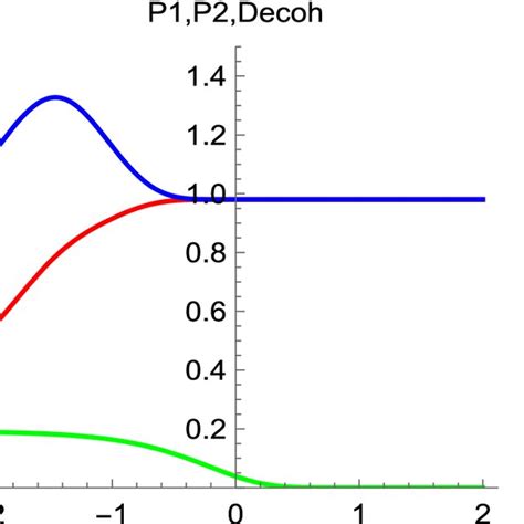 Density Matrix Eigenvalues Normalized To Their Asymptotic Download Scientific Diagram