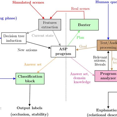 Architecture Combines Strengths Of Non Monotonic Logical Reasoning With