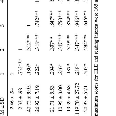 Correlation Analysis Results Of Variables Download Scientific Diagram