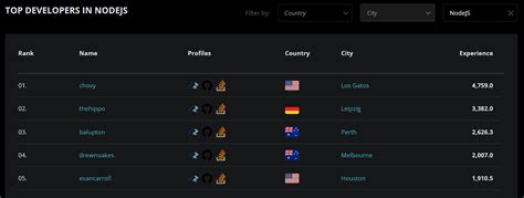 new in codersrank technology ranking and badges codersrank blog