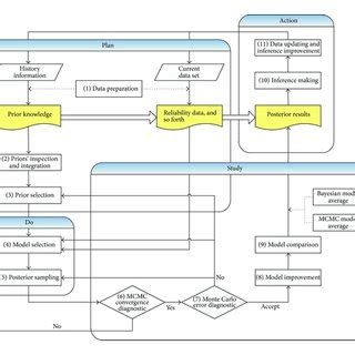 An Integrated Procedure For Bayesian Reliability Inference Via MCMC Download Scientific Diagram