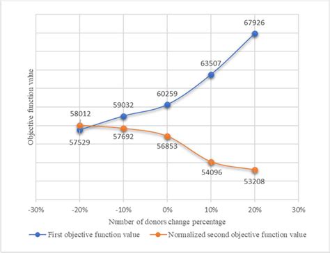 sensitivity analysis of number of donors on objective functions