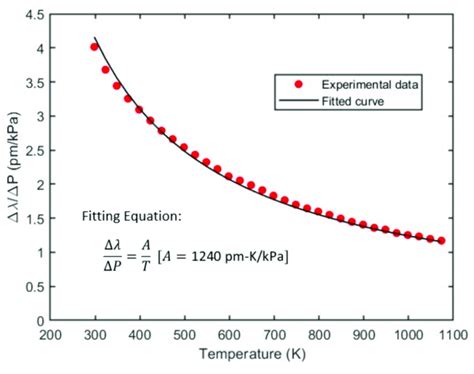 Spectral Shift With Pressure At Different Temperatures Download