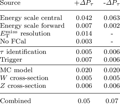 Summary of the systematic uncertainty on P τ Download Table