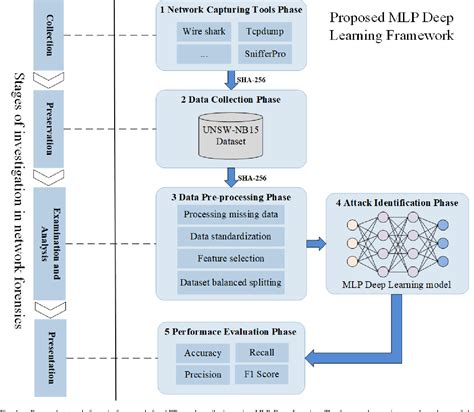Figure 1 From A Novel Network Forensic Framework For Advanced Persistent Threat Attack