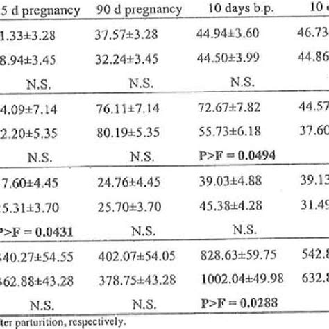 Mean Values U Std Error Of The Different Metabolic Parameters In