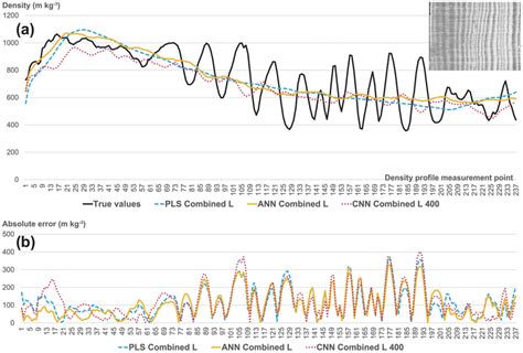 A True Vs Predicted Density Profiles And Cross Sectional Image Scan Download Scientific