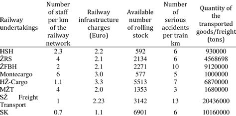 The Input And Output Parameters For The Dea Model Download Scientific