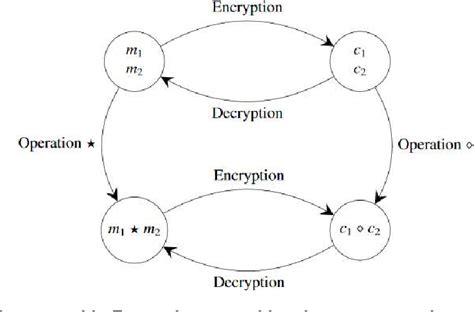 Figure 1 From Improving Cloud Based Encrypted Databases Semantic Scholar