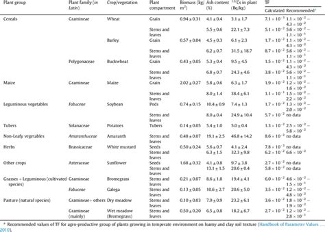 Cs Root Uptake And Transfer Into Plant Compartments Of Main Crops Download Scientific Diagram