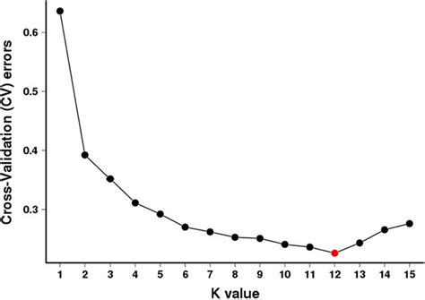Cross Validation Error Rate Corresponding To Different K Values