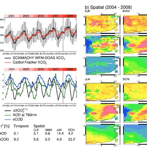 Results Of The Temporal And Spatial Correlation Analysis Of The Download Scientific Diagram