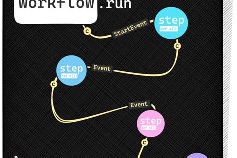 Llamaindex Workflows An Event Driven Approach To Orchestrating Complex Ai Applications Nikhil