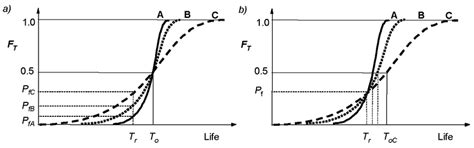 The Concept Of A Constant Safety Factor And B Constant Reliability Download Scientific Diagram