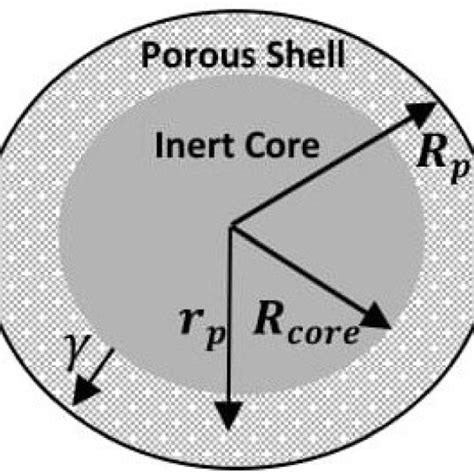 Diagram Describing A Core Shell Particle Download Scientific Diagram