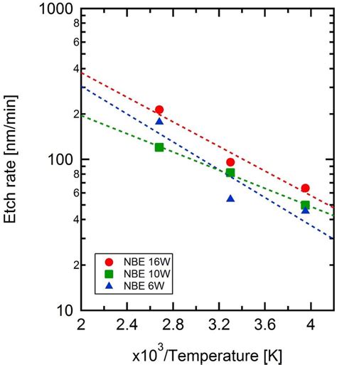 Arrhenius Plot Of Etch Rate As A Function Of The Inverse Wafer