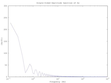 Octave How To Determine Width Of Peaks And Make Fft For Every Peak