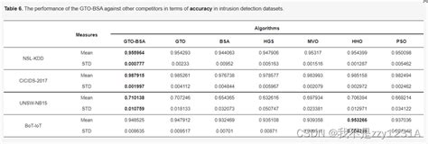 基于ml或dl的iot Ddos Detection 文献整理cicddos2019 Csdn博客