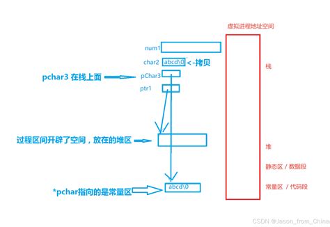 C 内存分布情况 Csdn博客