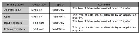 Modbus The Original Industrial Fieldbus Protocol Technical Articles