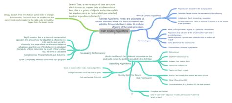 Path Finding Algorithms Coggle Diagram Path Finding Algorithms Coggle Diagram