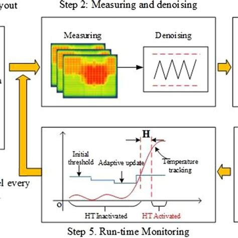 Accuracy Comparison Between Three Methods Download Scientific Diagram