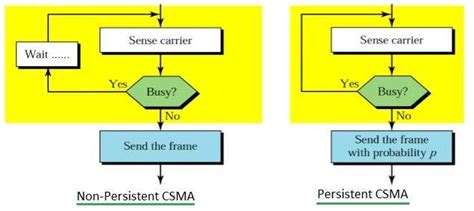 Csma Vs Ofdm Difference Between Csma And Ofdm In Wlan Rf Wireless World