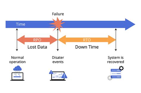 Rpo Or Recovery Point Objective Compare With Rto Or Recovery Time Objective To Understand