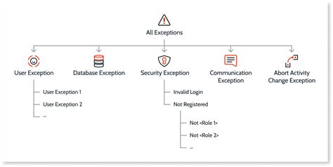 Handling Exceptions Odc Documentation