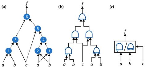 Directed Acyclic Graph Based Datapath Synthesis Using Graph Isomorphism