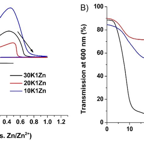 Cyclic Voltammograms A And Corresponding Transmission At 600 Nm B Download Scientific