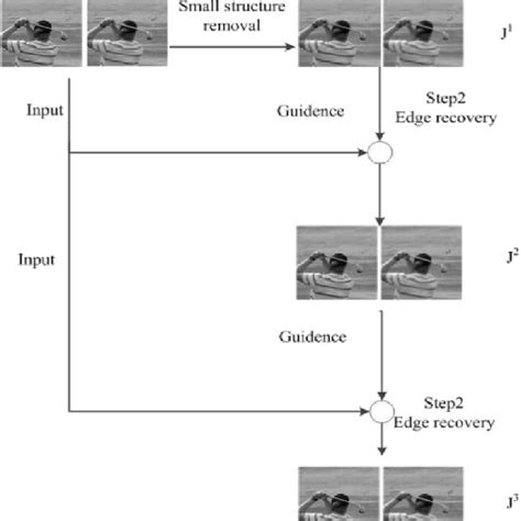 The Schematic Diagram Of The Rolling Guidance Filter Download Scientific Diagram