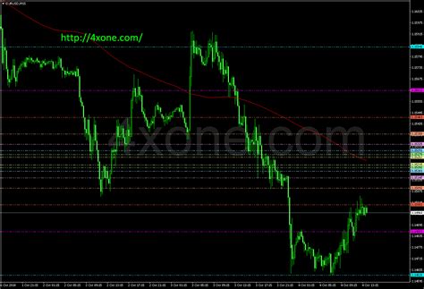 Critical Points V2 Mt4 Indicator 4xone