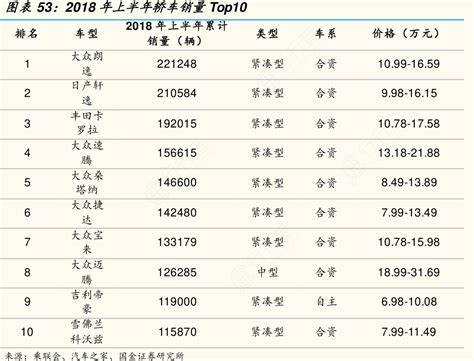 图表53：2018年上半年轿车销量top10行行查行业研究数据库