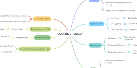 Constructivismo Mindmeister Mapa Mental
